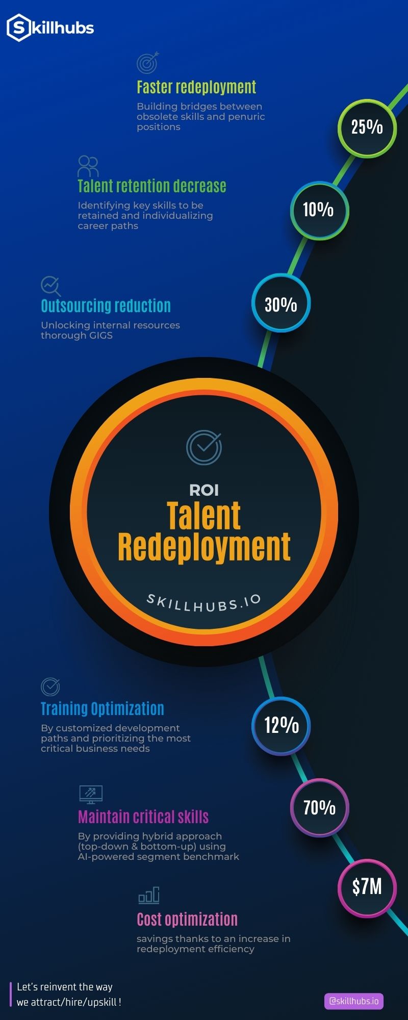 Mastering Continuous Talent Redeployment: Strategies for Future ...